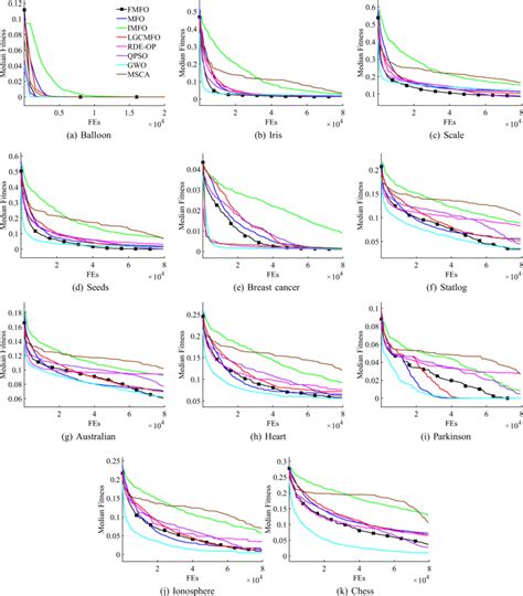 Convergence Performance Of The Competing Algorithms On The Datasets