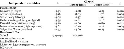 Multilevel Logistic Regression Download Scientific Diagram