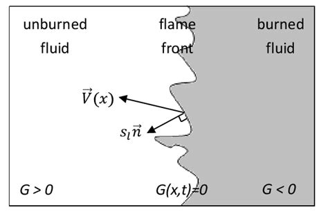 Level Set Formulation Of Front Propagation Download Scientific Diagram