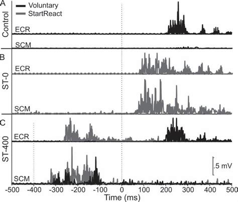 Rectified Emg Traces Of A Typical Participant In A The Control