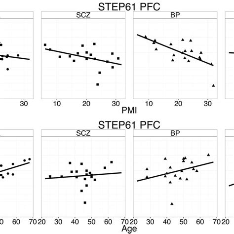 Postmortem Samples Showed Dependence Between Postmortem Interval Pmi Download Scientific