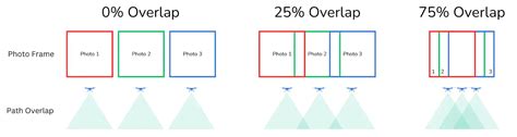 Importance Of Imagery Overlap In Aerial Photogrammetry Pixelement
