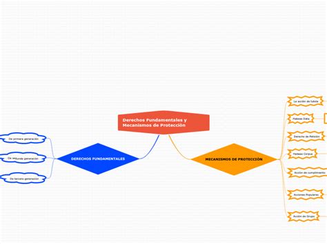 Derechos Fundamentales Y Mecanismos De Pro Mind Map