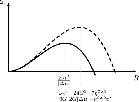 Free Energy As A Function Of The Nucleus Radius R The Continuous Solid Download Scientific
