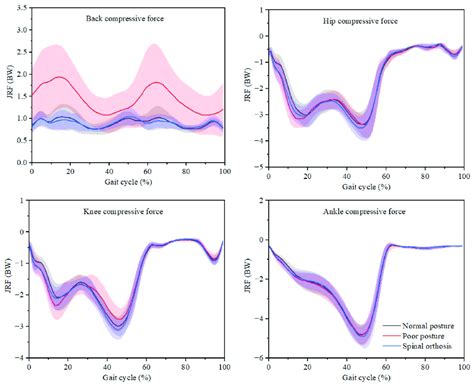 Joint Reaction Forces Mean And Standard Deviation During The Gait