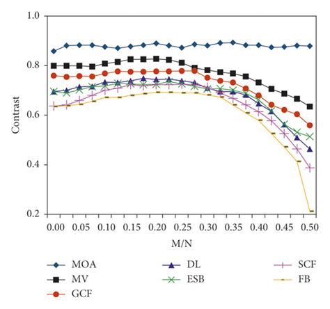 Comparison On The Ultrasound Imaging Contrast Of Different Algorithms Download Scientific Diagram