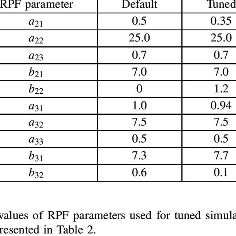 Algorithm Of Tuning Etch3d Tm Rpf Parameters To Existing Kohtmah Download Scientific Diagram