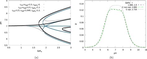 A Root Spaces For Non Optimized And Optimized Solutions Of Three Weak
