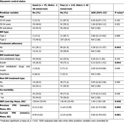 Multivariate Binary Logistic Regression Model Determining Factors