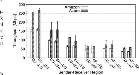 Tcp Throughput Distribution Across Different Regions Each Sample