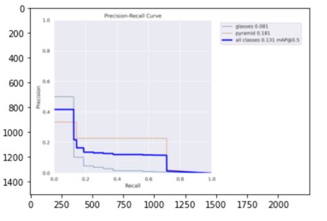 Github Jayveersinh Raj Detectron And Yolov8 This Is The Assignment 1 Of Object Detection And