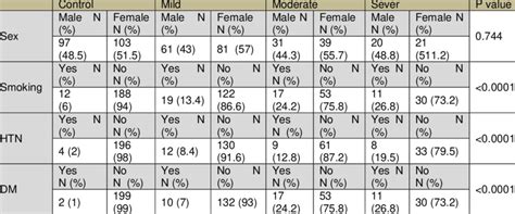 The Characteristics Of Sex Smoking Htn And Dm Among The Different