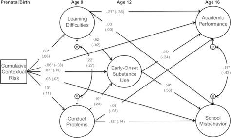 Structural Equation Model With Unstandardized Path Coefficients And