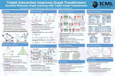 triplet interaction improves graph learning at icml 2024 md shamim hussain posted on the topic