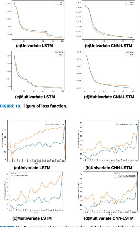 Figure 1 From A Hybrid Cnn Lstm Model For Forecasting Particulate Matter Pm2 5 Semantic Scholar