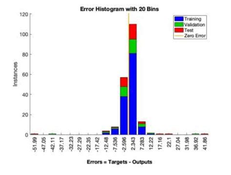 Error Histogram Plot Of The Scg Algorithm Figure 5 Illustrates The