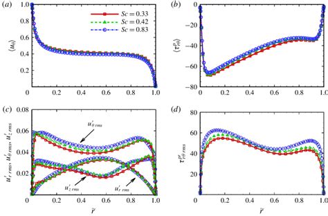 Colour online Comparison of typical results obtained for η at Download Scientific