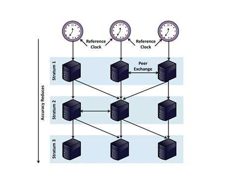Preventing Time Synchronization In NTP S Broadcast Mode DeepAI