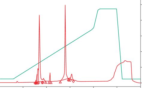 46 7 Typical Rp Hplc Chromatogram Obtained From Ipc After Deprotection