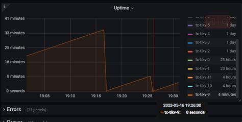 Read Only Replica Tikv Oom When Network Delay Between Read Only