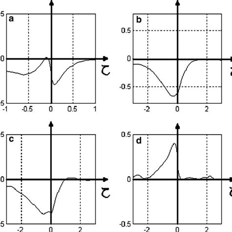Cross Correlation Functions For Different Noise Parameters In All Download Scientific Diagram
