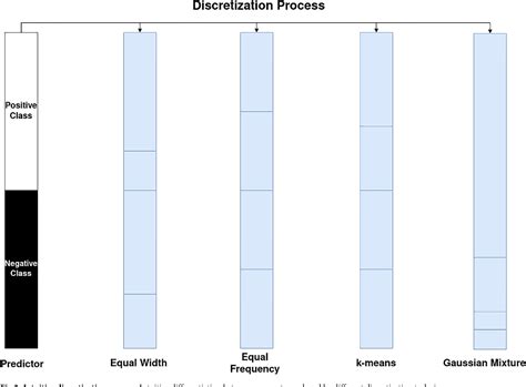 Figure 2 From Combination Of Unsupervised Discretization Methods For