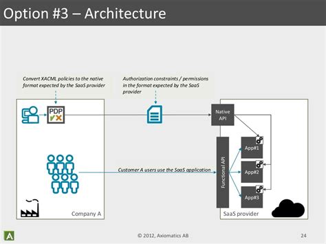fine grained access control for cloud based services using abac and x…