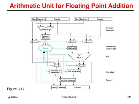 Ppt Arithmetic Logic Unit Alu Design Presentation F Powerpoint
