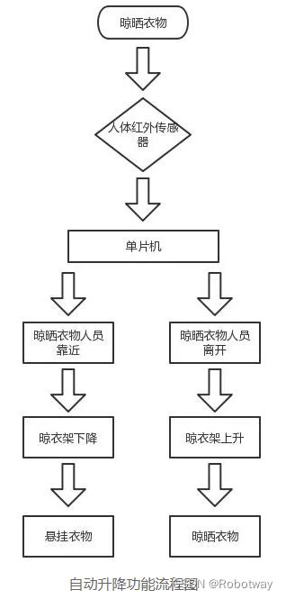 智能晾衣架（二） 功能实现自动伸缩感知晾衣杆代码 Csdn博客