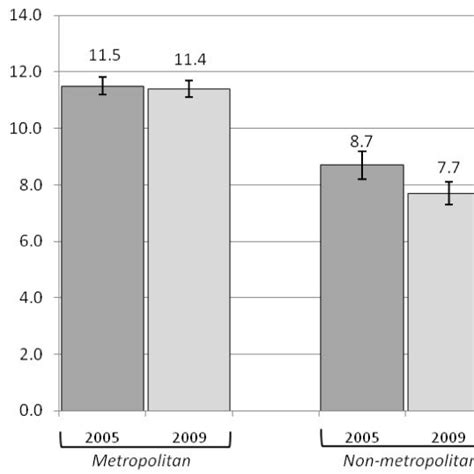 Lifetime And Past Year Hiv Testing Frequencies Among Us Adults Age Download Scientific Diagram