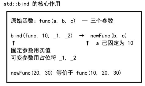 掌握c Stdbind：参数绑定与灵活调用stdbind 参数 Csdn博客