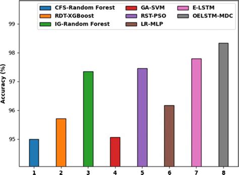 accuracy analysis of oelstm mdc technique with recent algorithms