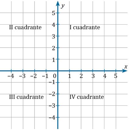 Plano Cartesiano Y Sus Elementos