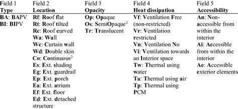 Options For Each Classification Field And Their Identification Codes
