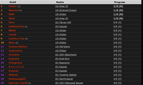 Wow Progress Im Gewölbe Der Inkarnationen Die Besten Gilden And World