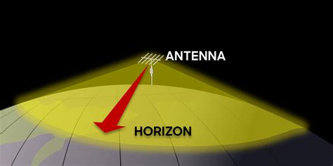 Line Of Sight Los Propagation From An Antenna Rflatearth