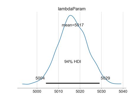 Persuasive Python Probability Distributions For Representing Priors And Data Generation