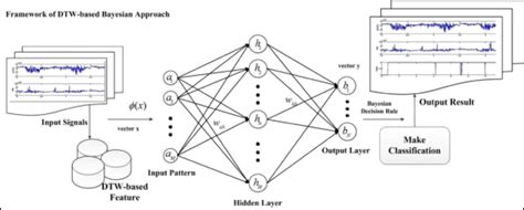 Framework Of The Bayesian Network With Dtw Based Feature Download