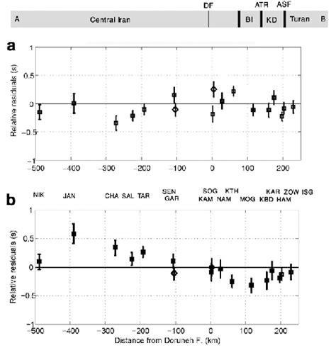 Average P Wave Relative Travel Time Residuals Before A And After B Download Scientific