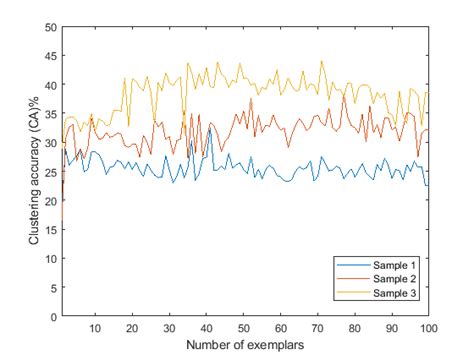 The Clustering Accuracies Obtained By Different Numbers Of Exemplars