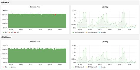 investigate increased latency when migrating write path from