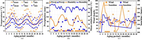 Monthly Variation Of Meteorological Parameters During The Exposure