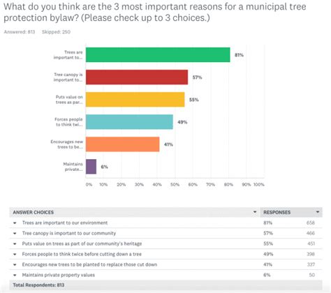 Tree Bylaw Survey Love Of Trees Not Of Laws