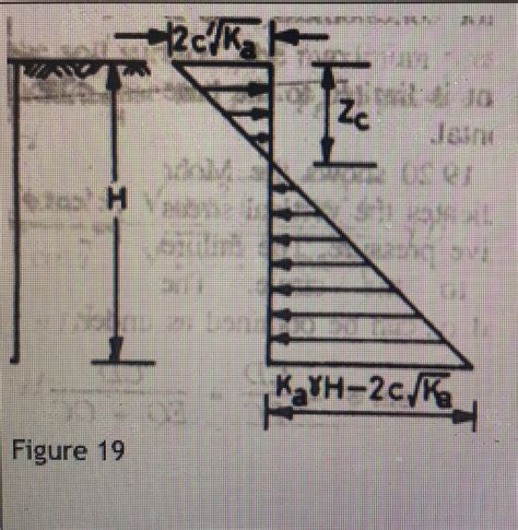 Solved Figure 19 The Following Properties Of A C Phi Soil Chegg Com