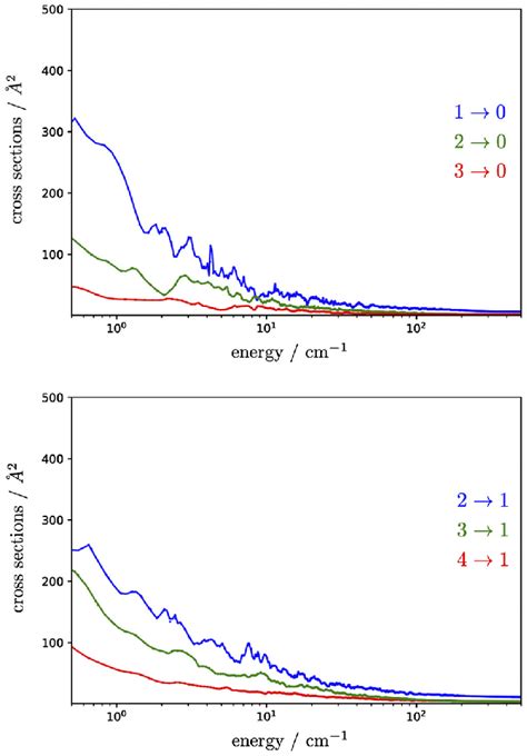 Trends Of Some Rotational De Excitation Cross Sections With Collisional
