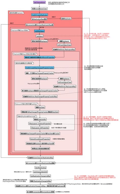 Ue4 Actor同步与序列化serializenewactor Csdn博客 Ue4 Actor同步与序列化serializenewactor Csdn博客