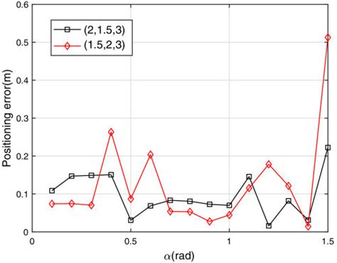 Positioning Error In Different Alpha α Download Scientific Diagram