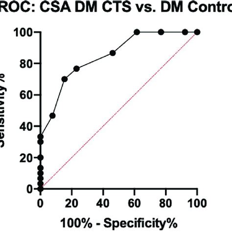 Functional Status Score Download Scientific Diagram