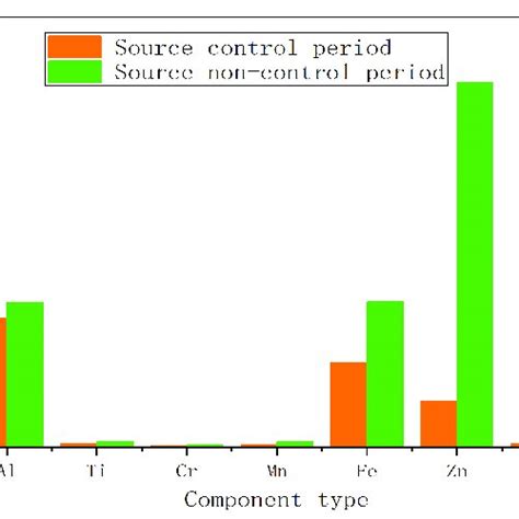 Concentration Of Each Component In Source Control Period And Source Download Scientific Diagram