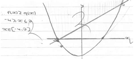 Learner B S Approach Of Using A Graph But Shading The Wrong Region Download Scientific Diagram